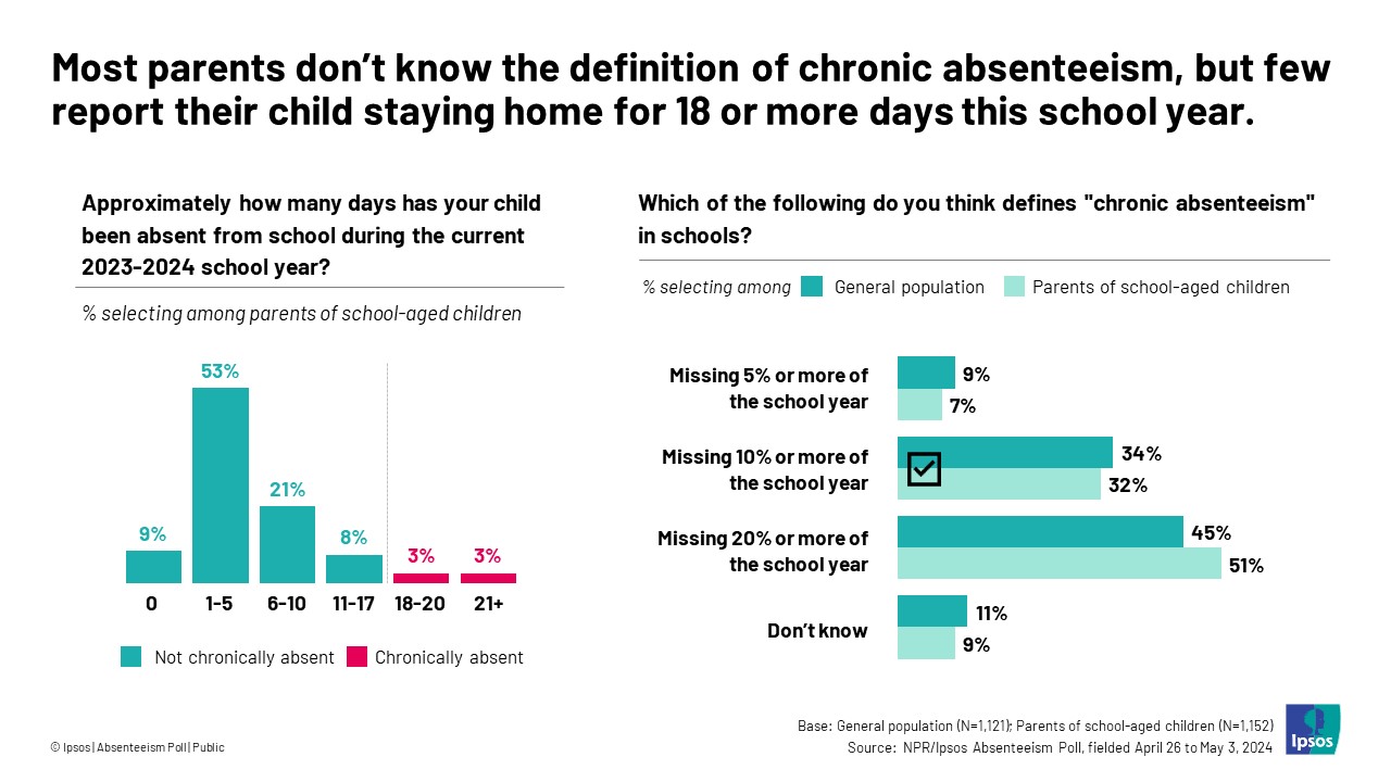 Three in five Americans say chronic absenteeism in K-12 schools is a major problem | Ipsos